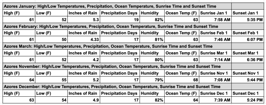 Azores-Weather-in-the Late-Fall-Winter-Chart-Temperature-Precipitation ...