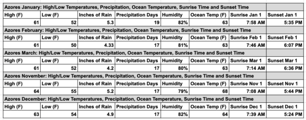 Azores-Weather-in-the Late-Fall-Winter-Chart-Temperature-Precipitation ...