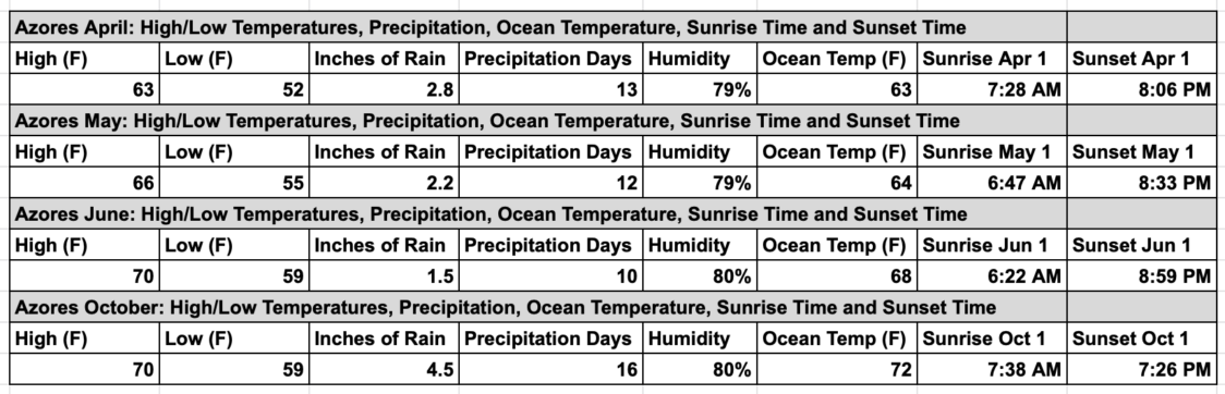 Azores-Weather-in-the Spring-Fall-Chart-Temperature-Precipitation ...