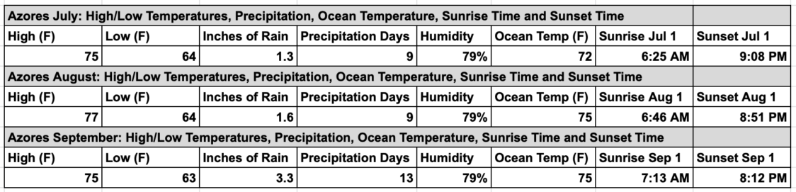 Azores-Weather-in-the Summer-Chart-Temperature-Precipitation-Humidity ...